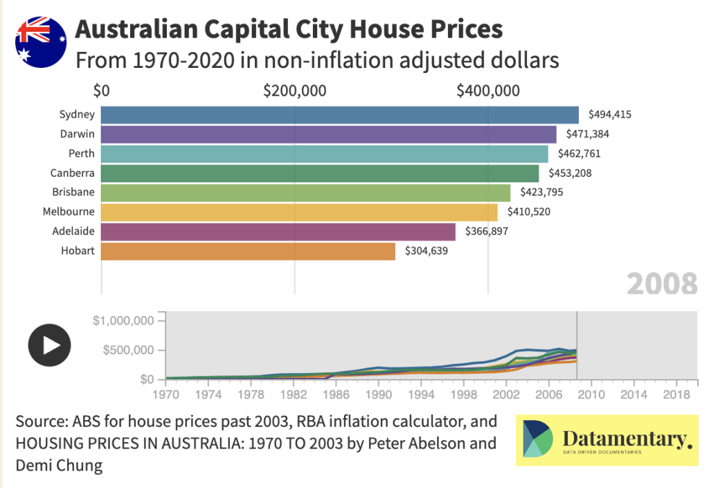 The History of Australian House Prices & Affordability - Sunshine Coast ...