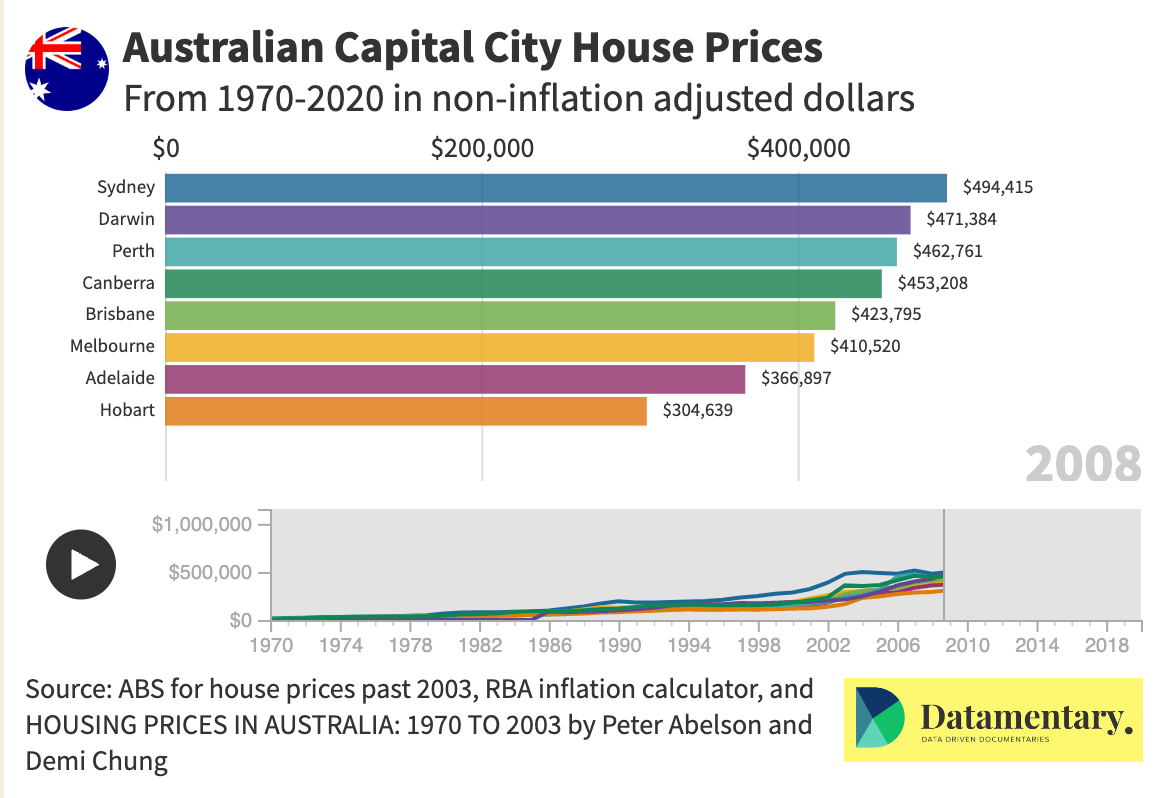 The History of Australian House Prices & Affordability - Sunshine Coast ...