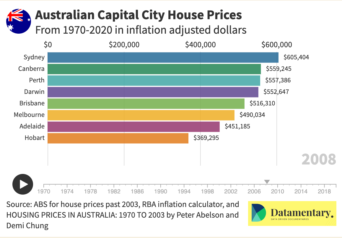 The History of Australian House Prices & Affordability - Sunshine Coast ...
